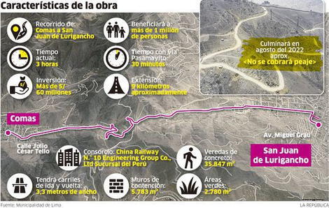 Pasamayito: 10 cosas que debes saber de la carretera que unirá Comas ...