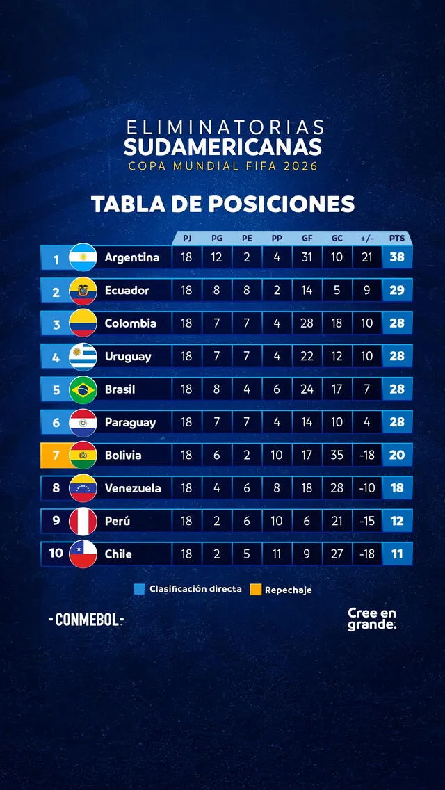 ¿Cuándo se juega el repechaje y contra quién juega Bolivia la clasificación al Mundial 2026 ...