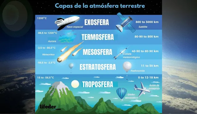 Geografía: qué es la Termosfera o ionosfera y cuáles son sus ...
