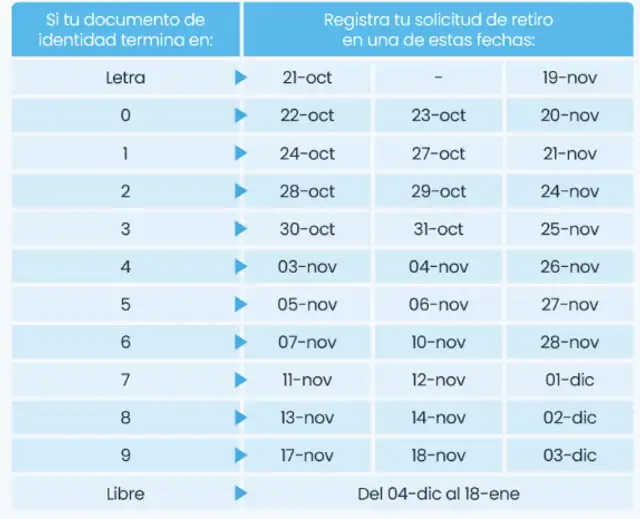 Retiro AFP 2025: ¿Tu DNI termina en 1 o 2? Este día debes iniciar tu trámite para pedir hasta 4 ...